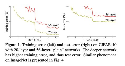 deep residual learning for image recognition 논문 정리