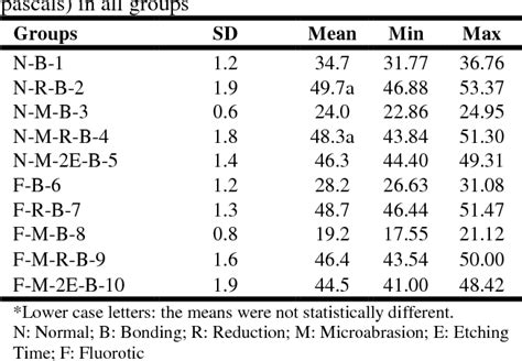Table 3 From Effect Of Different Surface Treatments On Microtensile Bond Strength Of Composite