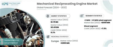 기계식 왕복 엔진 시장 규모 2032년 예측