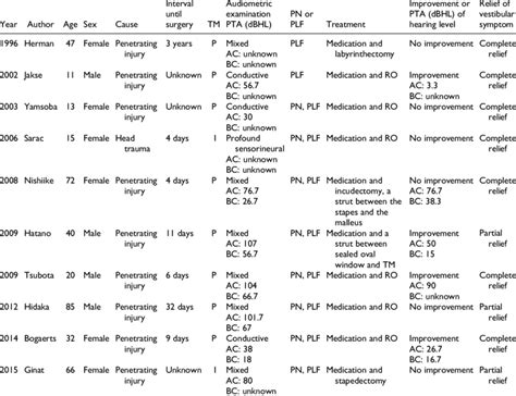 Stapediovestibular Internal Dislocation With Intact Stapes Download