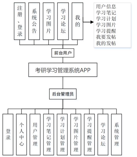 基于uniapp springboot考研学习管理系统appjavaweb项目完整案例 csdn博客