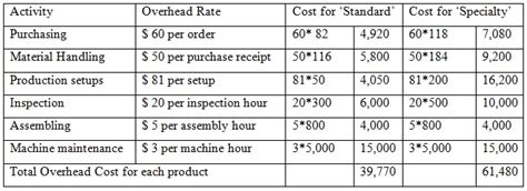 How To Calculate Activity Based Costing How To Calculate Activity Based Costing