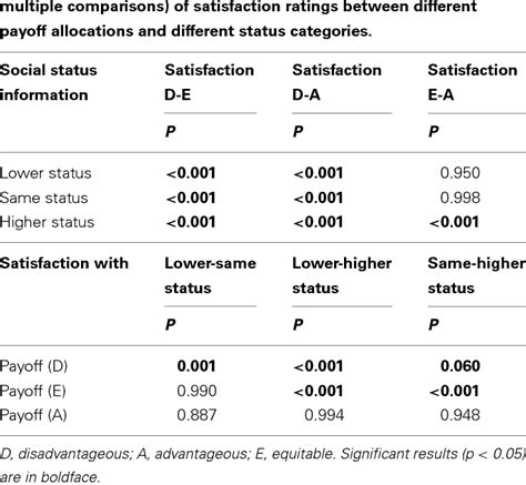 P Values Of Pairwise Comparisons Sidak Corrected For Download Table