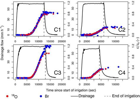 breakthrough curves of br and ¹⁸o in experiments with 64 mm h⁻¹ without