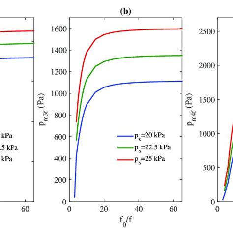 Amplitude Of F Black Line 2 F Blue Line 3 F Green Line And 4 F