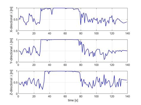Divergence Indices In The Fission Fusion Process Of The Uav Swarm