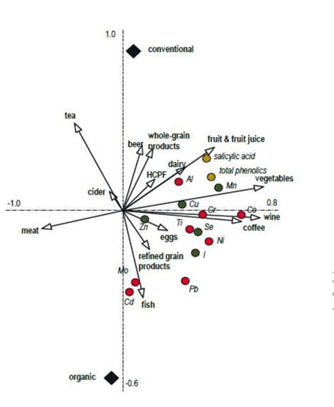 Bi Plot Derived From The Redundancy Analysis Showing The Relationship