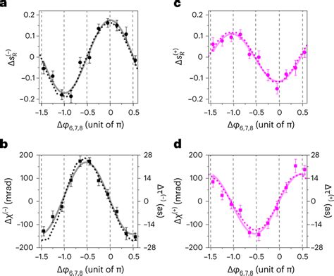 Attosecond Coherent Control Of Two Colour Photoionization For Different