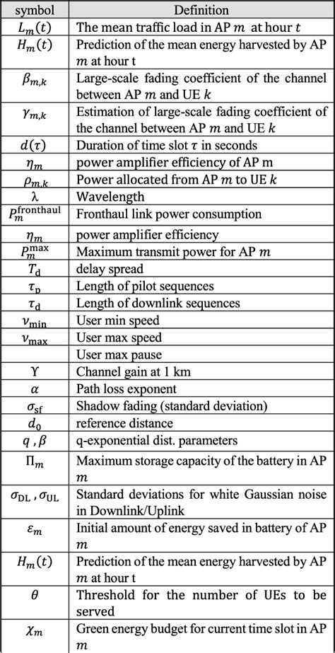 Table 2 From Resource Allocation In Cell Free Massive Mimo Networks With Hybrid Energy Supplies