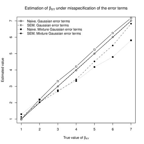 Model I Estimation Of β Xy Under Misspecification Of The Distribution Download Scientific