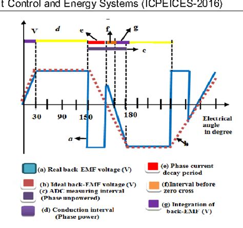 Figure 2 From Analysis Of Position And Speed Control Of Sensorless Bldc Motor Using Zero