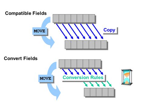 Types Of Conversions In Sap Abap At Holly Brough Blog