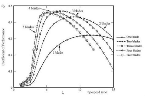 Effect Of Number Of Blades On Performance 20 Download Scientific