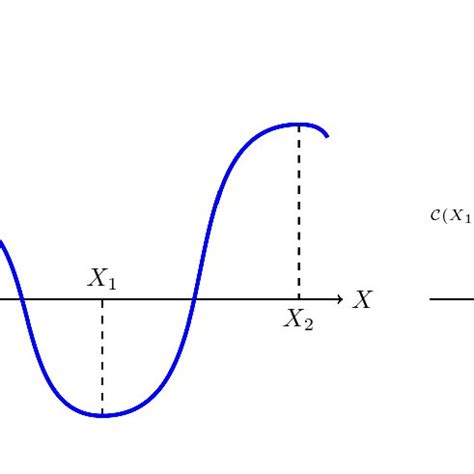 Sketch Of The Oscillating Behaviour Of The Solution Download Scientific Diagram