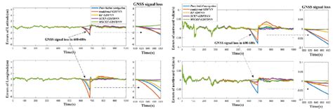 The Errors Of Different Methods During The GNSS Signal Loss In Download Scientific Diagram
