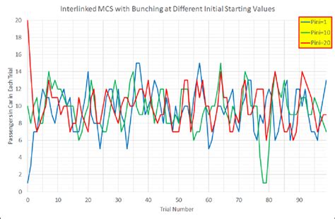 Convergence To The Same Value Of P With Different Initial Values