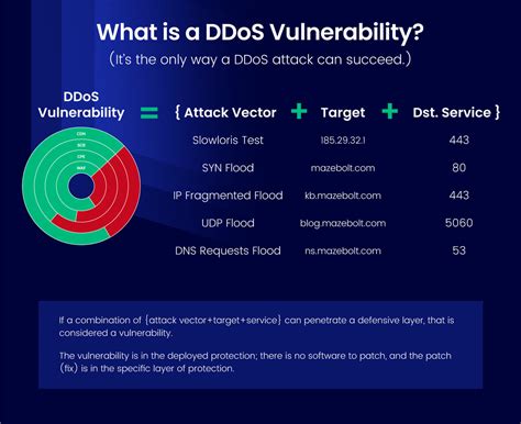 understanding ddos vulnerabilities blog mazebolt