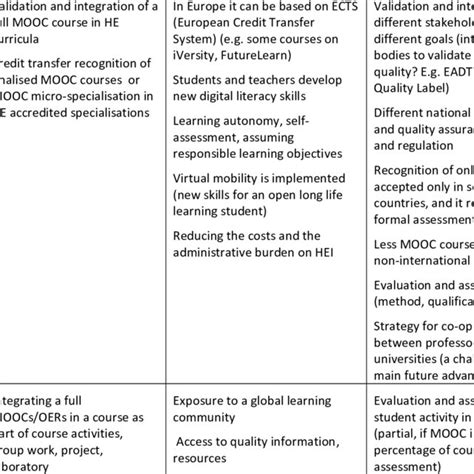 Integrating Moocs In Higher Education Methods Method Description Download Table