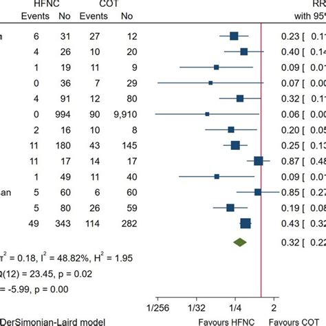 Forest Plot Comparing End Procedure Partial Pressure Of Co2 During The Download Scientific