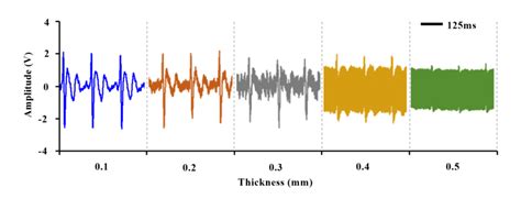 Non Contact Ecg Signals From Post Processing Stage Under Cardboard Download Scientific Diagram