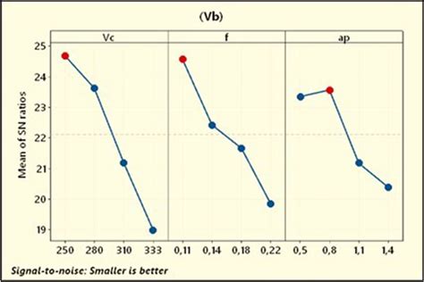 Main Effect Plot Of S N For Vb Download Scientific Diagram