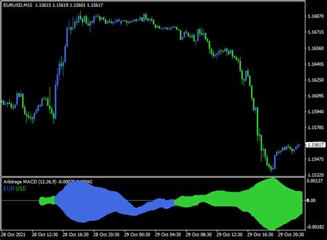 Winning MACD Arbitrage Cloud Indicator MT