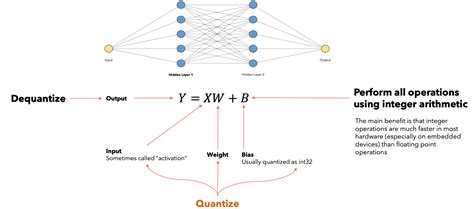 量化quantization（深度学习） Umbrella