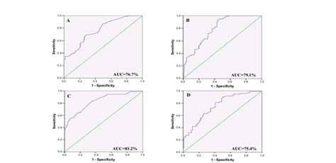 Receiver Operating Characteristic Roc Curves For Et 2 A Ox Ldl