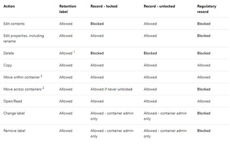 Sharepoint Syntex Release Capabilities And Potential Limitations For Rm