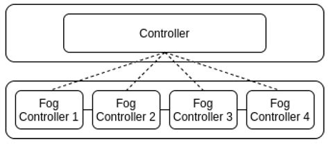 A Comprehensive Survey On Resource Allocation Strategies In Fogcloud Environments