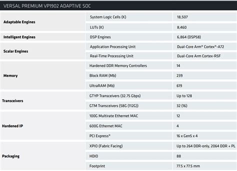Amd представила царь Fpga Vp1902 самую большую в мире чиплетную ПЛИС