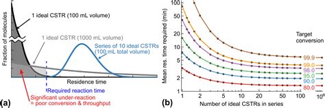 Continuous Stirred Tank Reactors In Fine Chemical Synthesis For