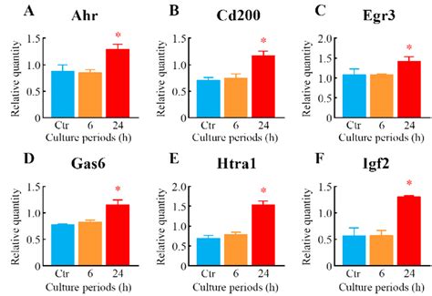 verification of upregulated genes as judged by microarray analysis