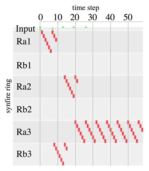 Raster Plot Of The Activity Of Network N Simulating Automaton A Of