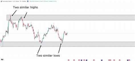 Range Vs Trending Market Which One Do You Trade