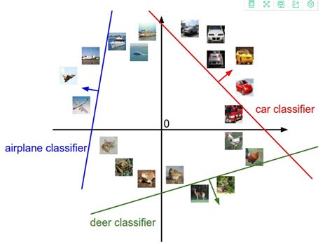 得分函数损失函数正则化过拟合泛化能力softmax分类器激励函数梯度下降后向传播 赫连勃勃大王 博客园