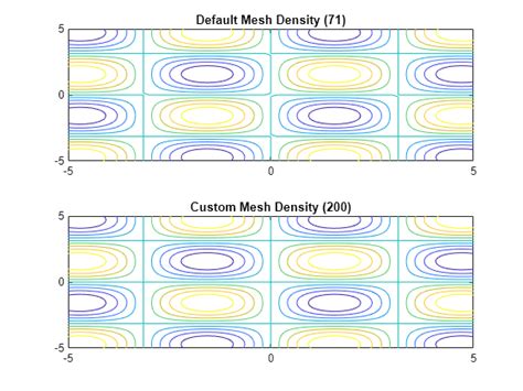 Fcontour Plot Contours Matlab