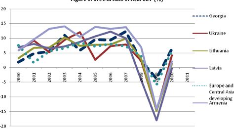 Figure 1 From An Application Of The Growth Diagnostics Framework The Case Of Georgia Semantic