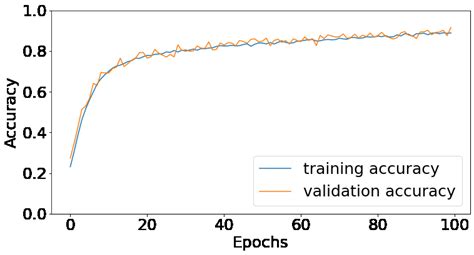 classification accuracy of mlp with 128 spectral bands as input