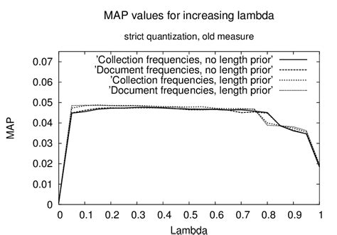 Lambda Estimation Results For Article Retrieval Download Scientific Diagram