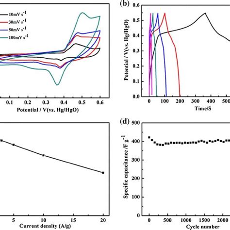 A Cv Curves B Gcd Curves C Specific Capacitance Versus Current