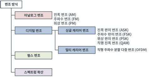 무선이란변조 방식 네이버 블로그