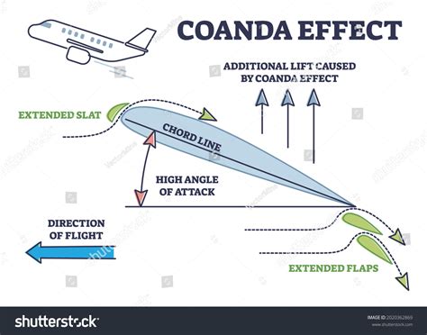 3 Coanda Effect Immagini Foto Stock E Grafica Vettoriale Shutterstock