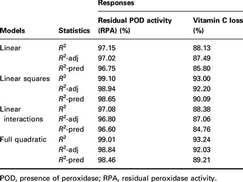 The Statistics Of The Four Fitted Models Download Scientific Diagram
