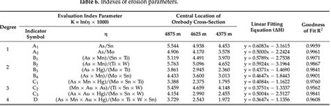 Indexes Of Erosion Parameters Download Scientific Diagram