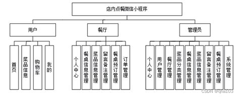 计算机毕业设计pythonuniapp店内点餐微信小程序lw小程序源码lwpython开发扫码点餐程序 源码 Csdn博客