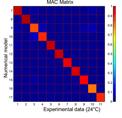mac matrix between numerical eigen modes and experimental ones at 24˚c