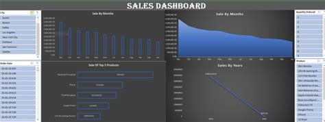 Tanish Gupta On Linkedin Salesanalysis Datadriven Businessinsights Salesstrategy Dataanalysis
