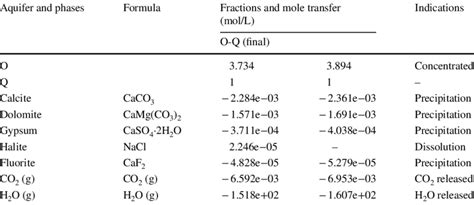Result For The Inverse Geochemical Modeling Between Shallow And Deep