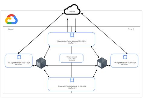 Deploying Fortigate Vm Ha With Sdn Connector Fortigate Public Cloud 7